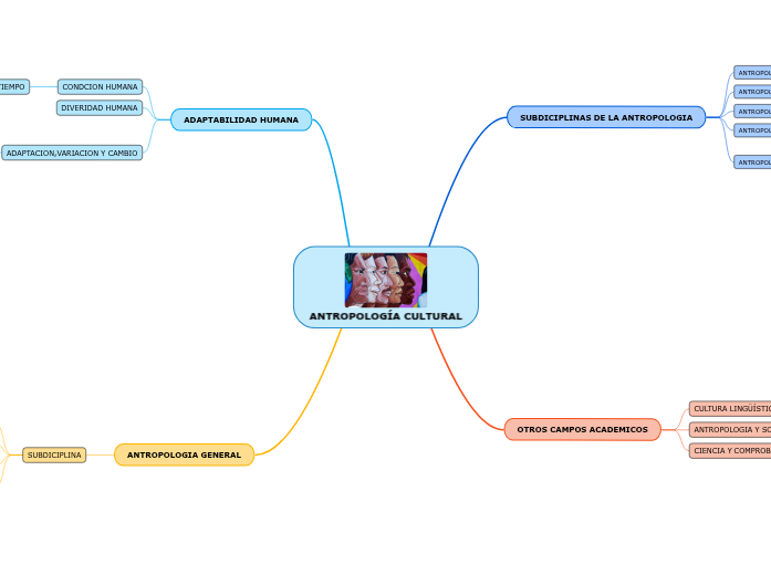 ANTROPOLOGÍA CULTURAL - Mind Map